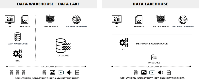 Managed Data Lake for your SIS, LMS, and CRM Data | Canyon GBS